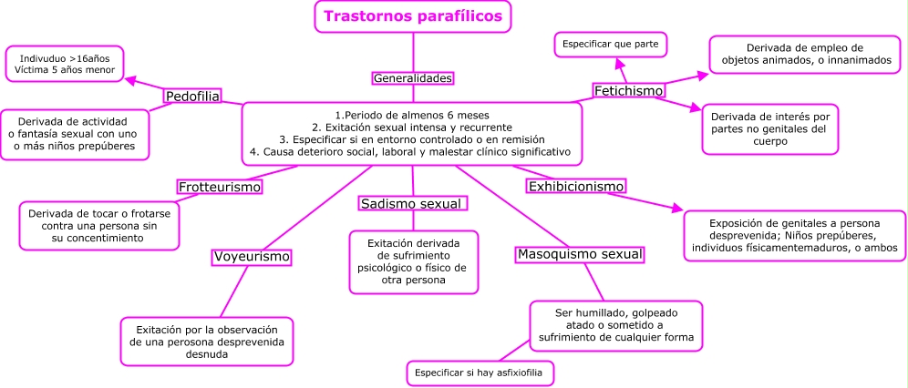 Trastornos parafílicos