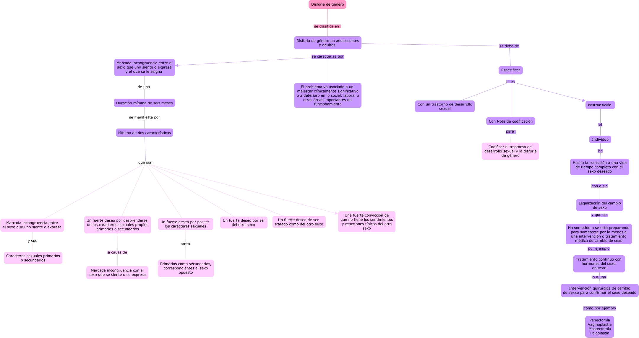 Disforia de género en adolescentes y adultos