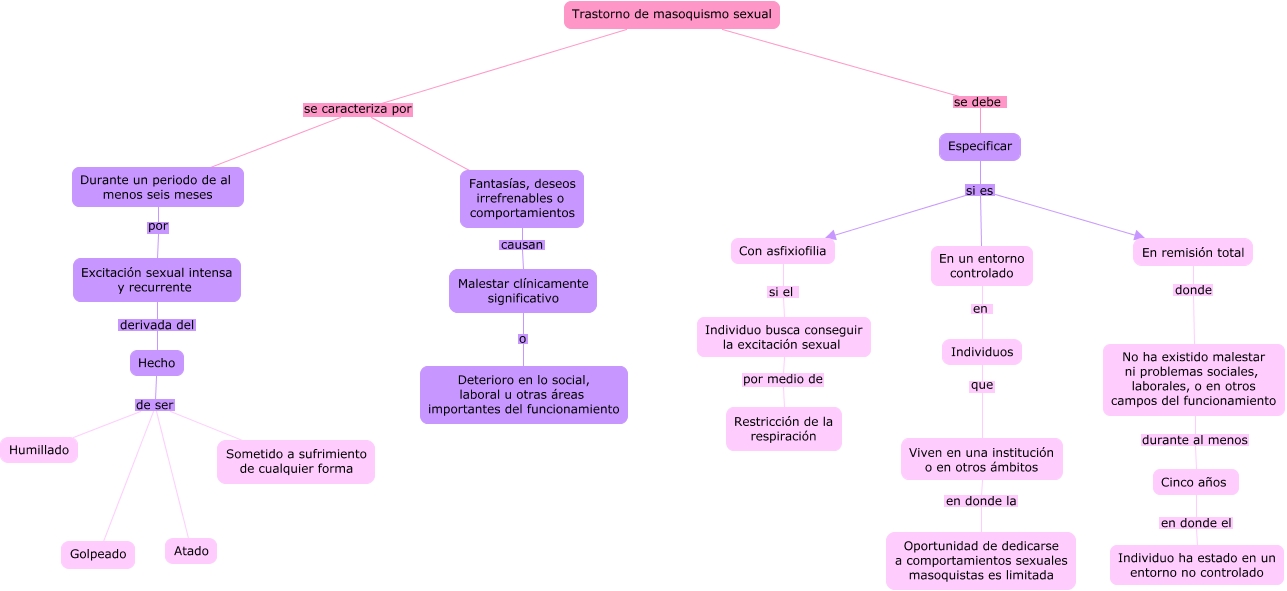 Trastorno de masoquismo sexual
