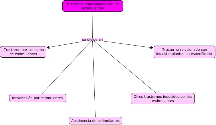 Trastornos relacionados con los estimulantes