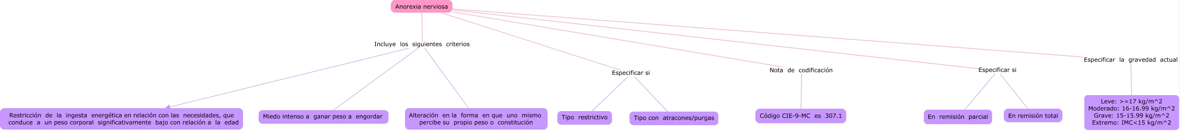 Anorexia nerviosa
