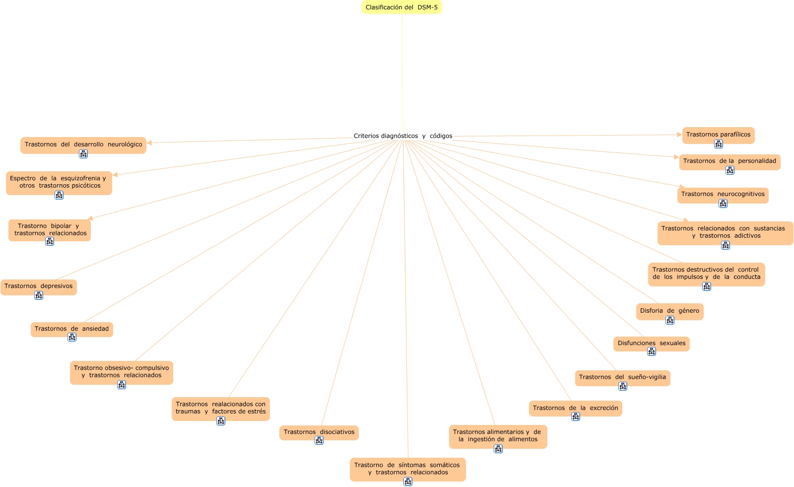 Clasificación del DSM-5