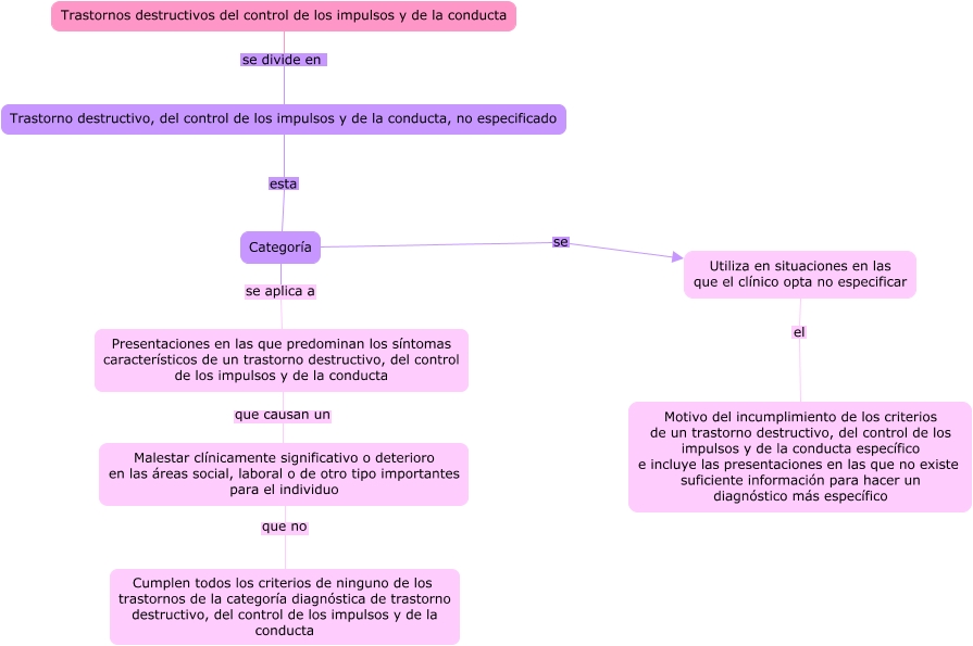 Trastorno destructivo, del control de los impulsos y de la conducta, no ...