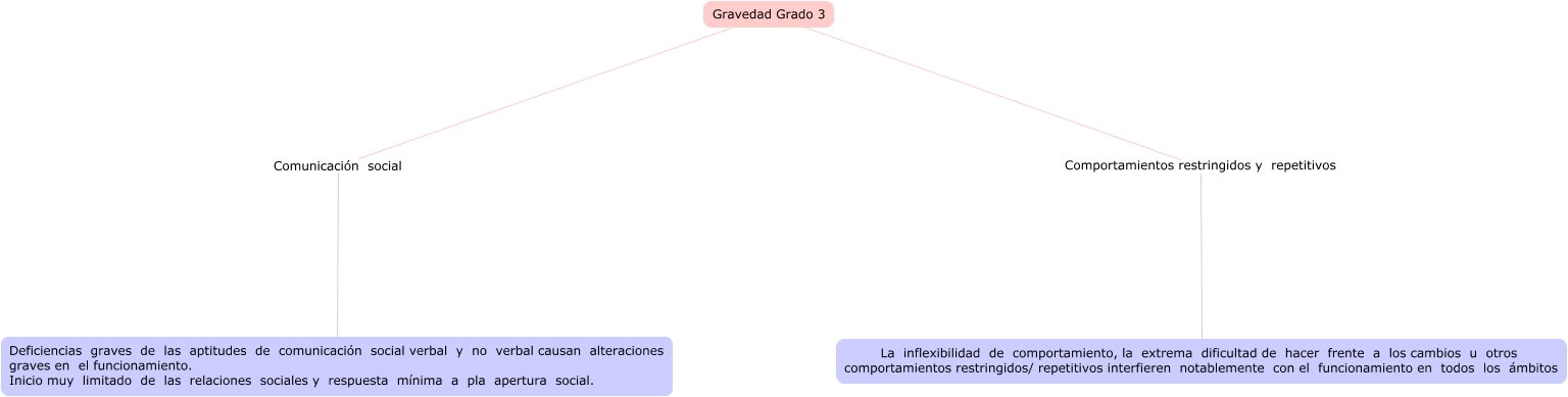 Gravedad grado 3 del trastorno del espectro del autismo
