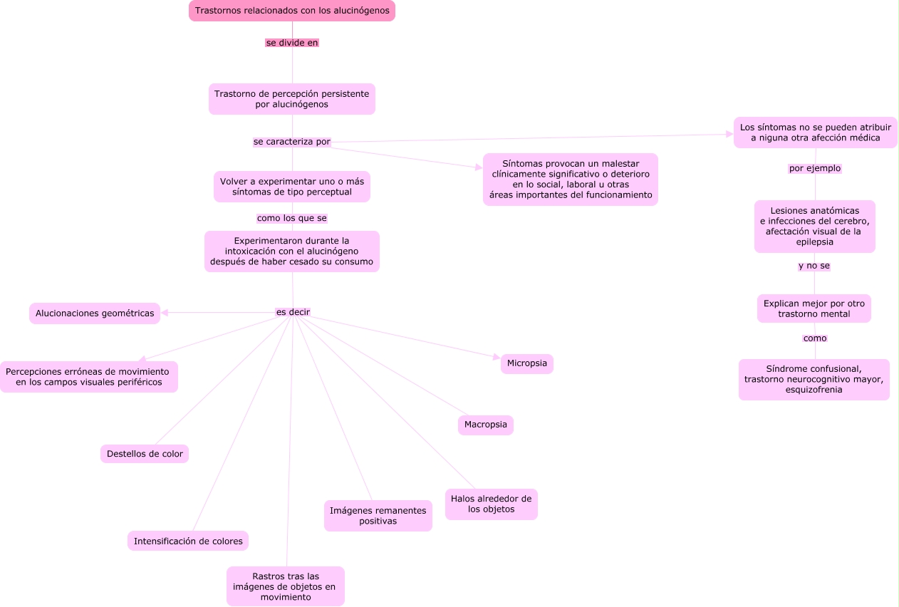 Trastorno de percepción persistente por alucinógenos
