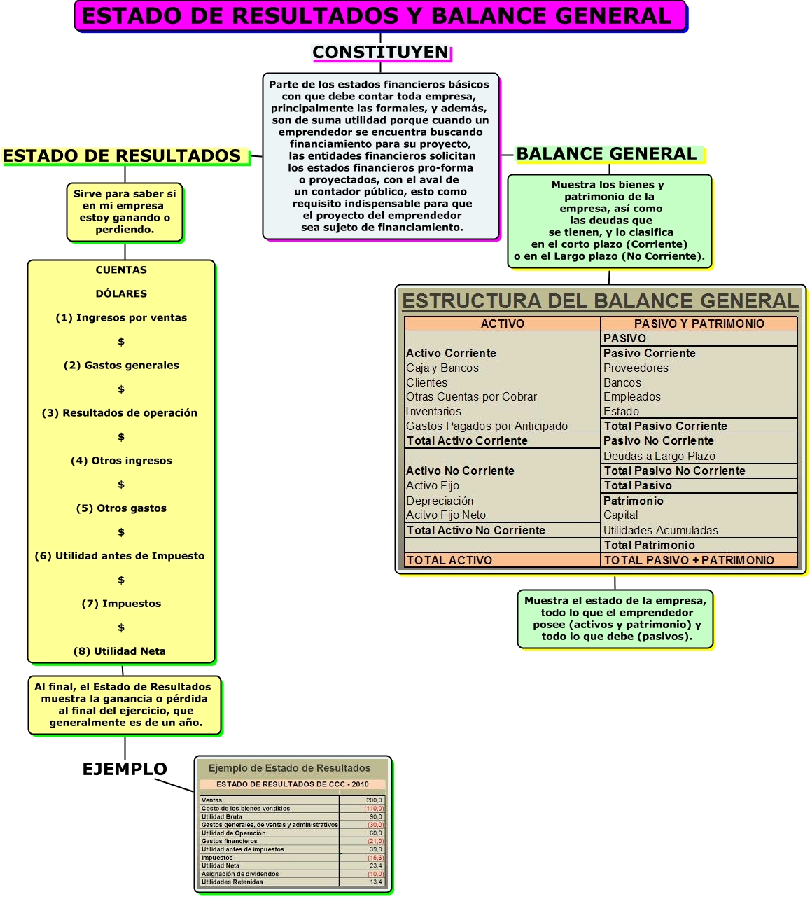 BALANCE GENERAL Y ESTADOS DE RESULTADOS
