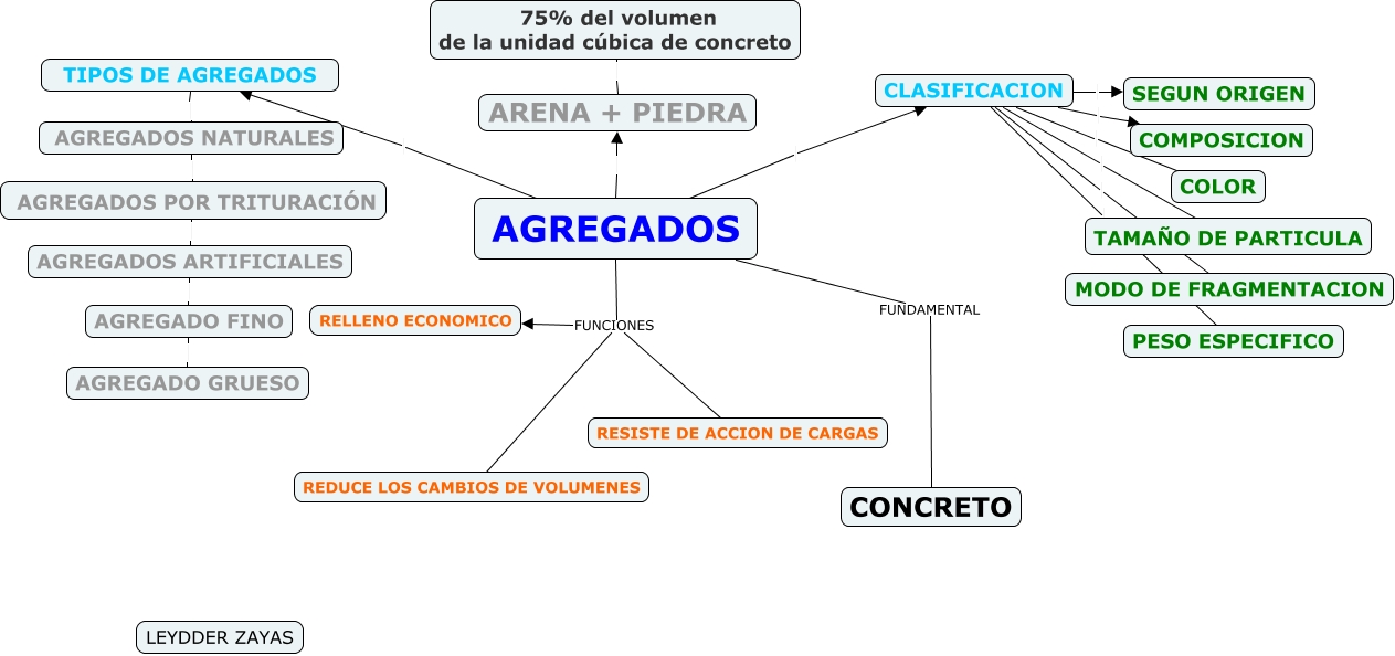 AGREGADOS