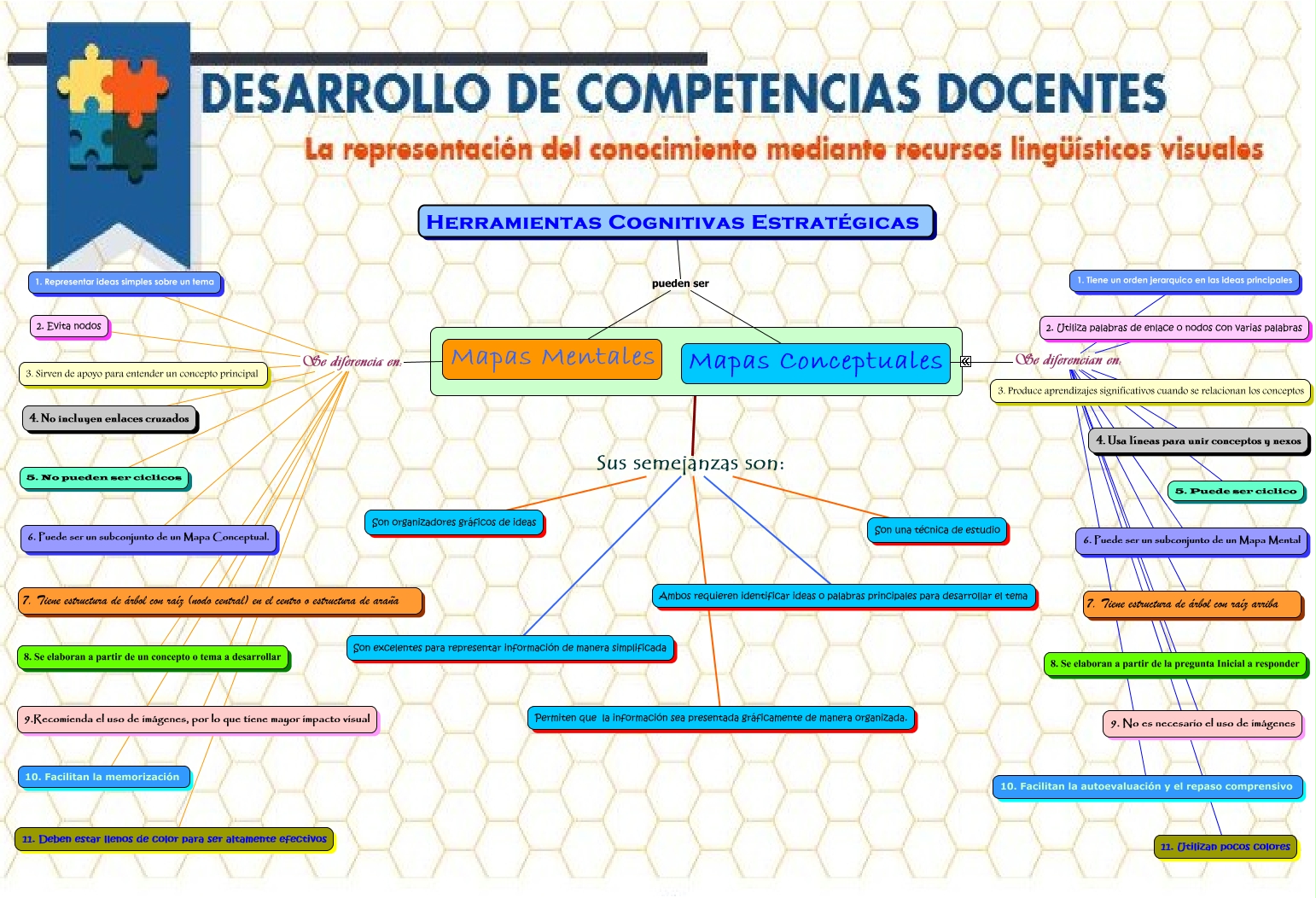 Actividad 4 - Diferencias y semejanzas entre mapas mentales y conceptuales