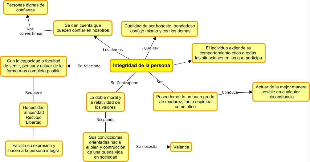 Integridad Personal