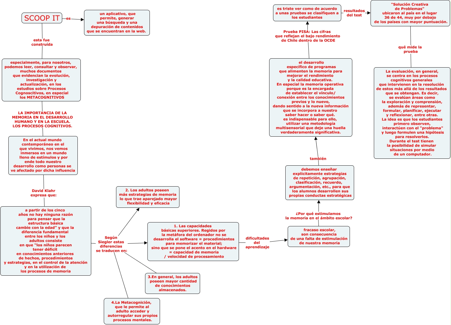 SCOOP IT INTERACTIVO