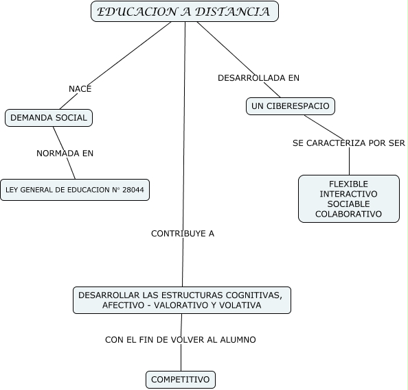 EDUCACION A DISTANCIA
