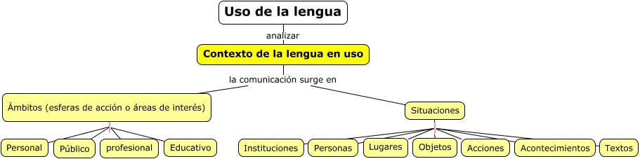 Contexto de la comunicacion