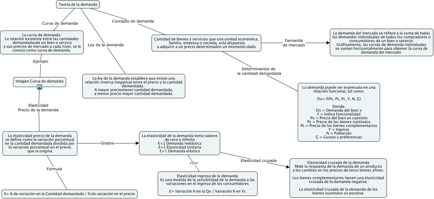 Teoría de la demanda