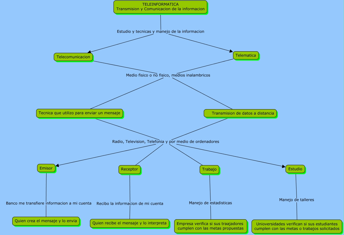 TELEINFORMATICA - que es teleinformatica