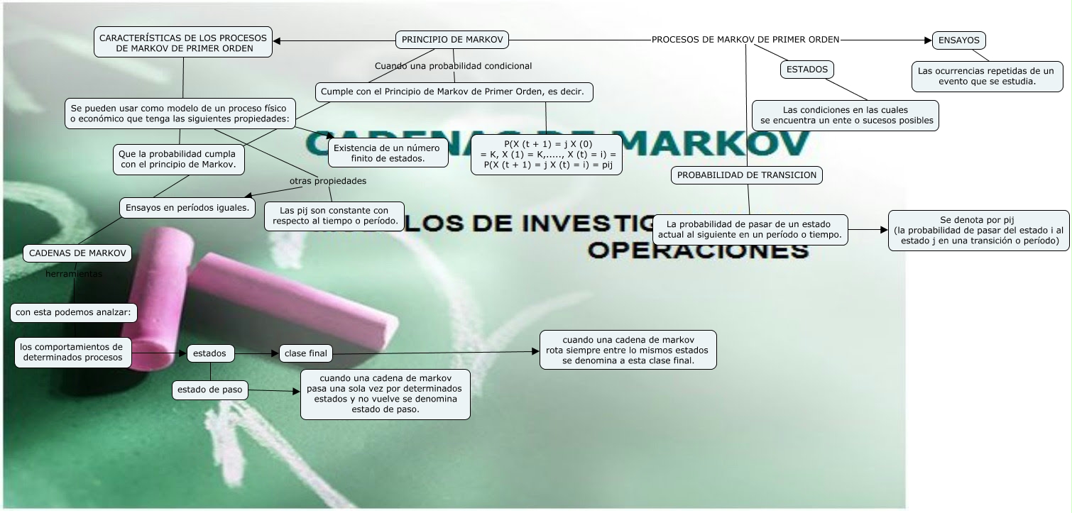 principio de markov - cadenas de markov
