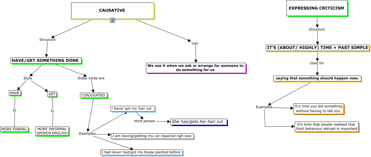 CAUSATIVE STRUCTUES