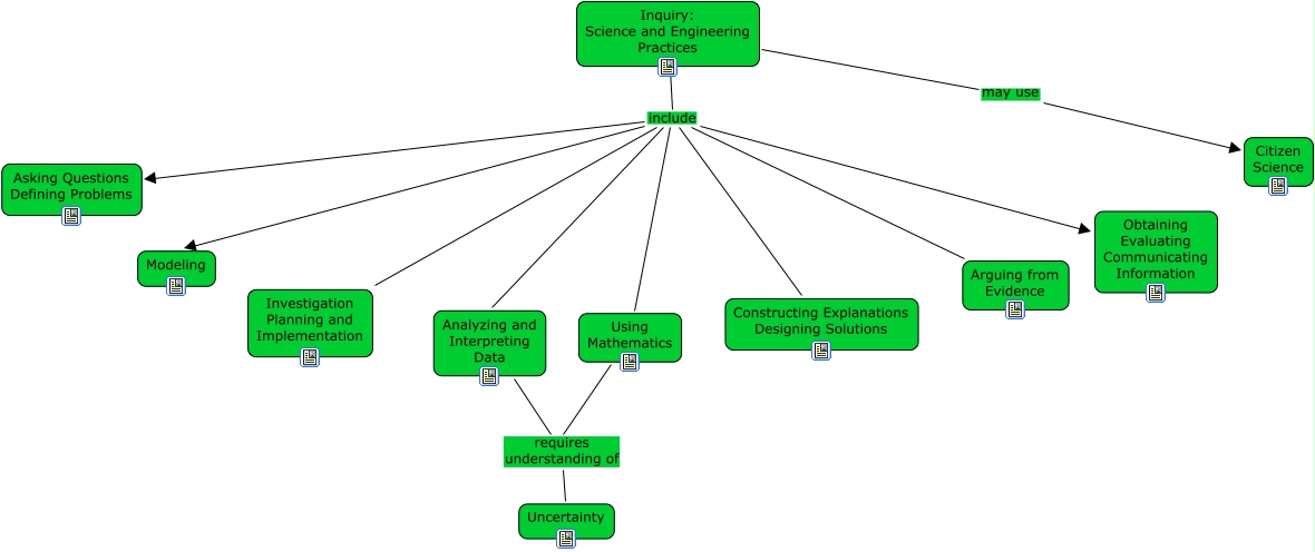 Inquiry-based Science and Engineering Practices Extended