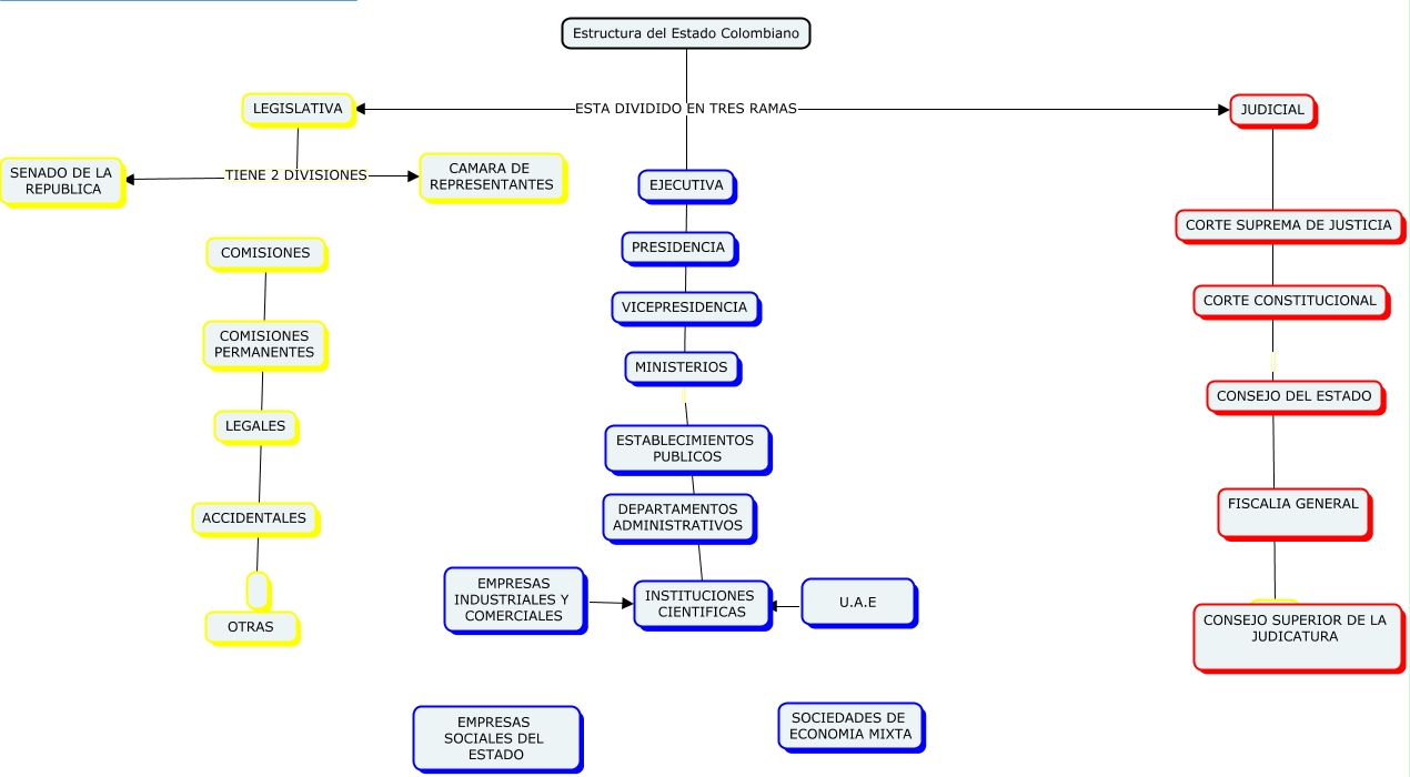 Estructura del Estado Colombiano