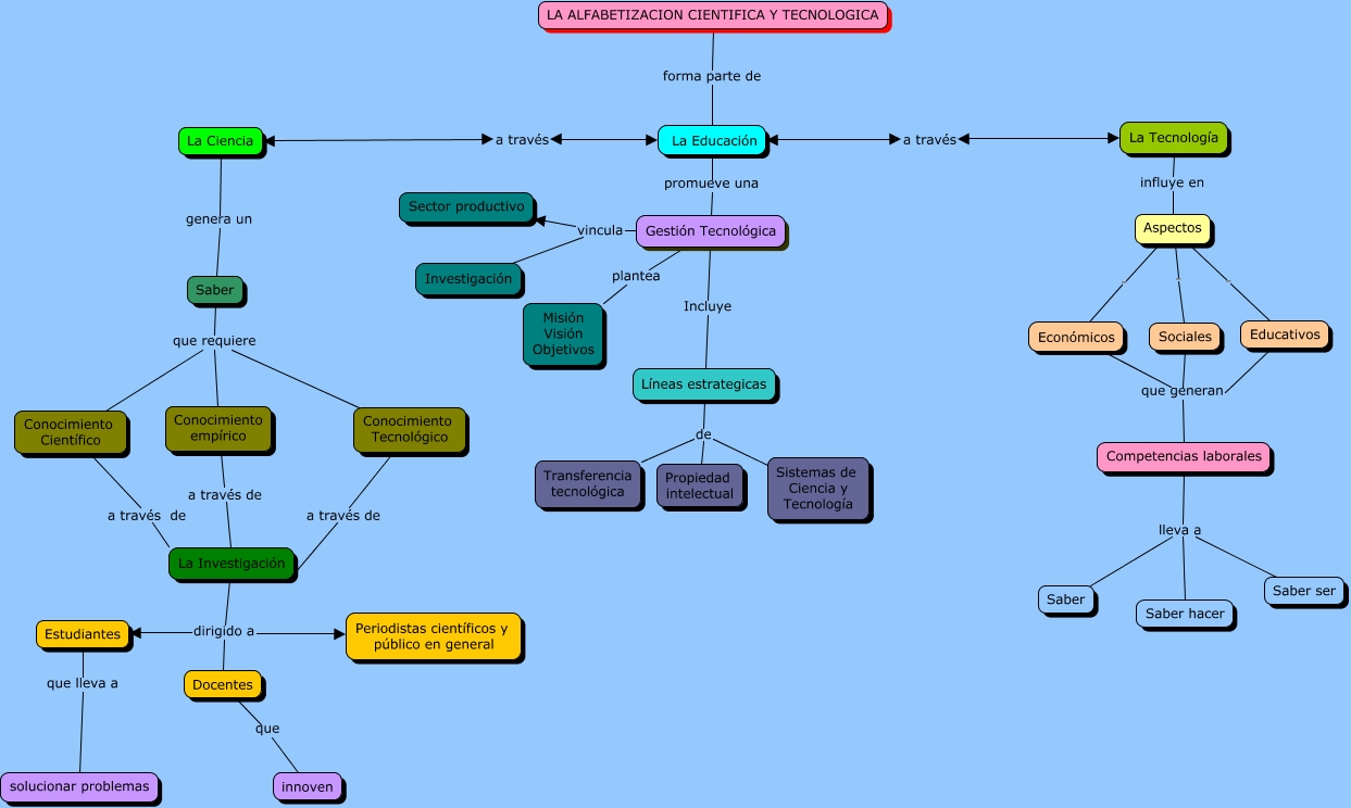 Mapa Cobceptual Ciencia, Tecnología en la educación - En la educación