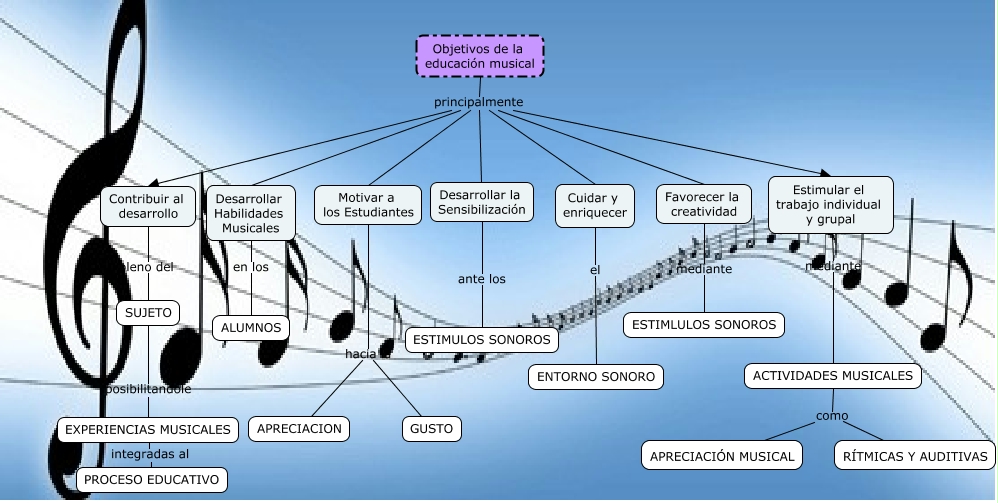 Objetivos de la educación musical