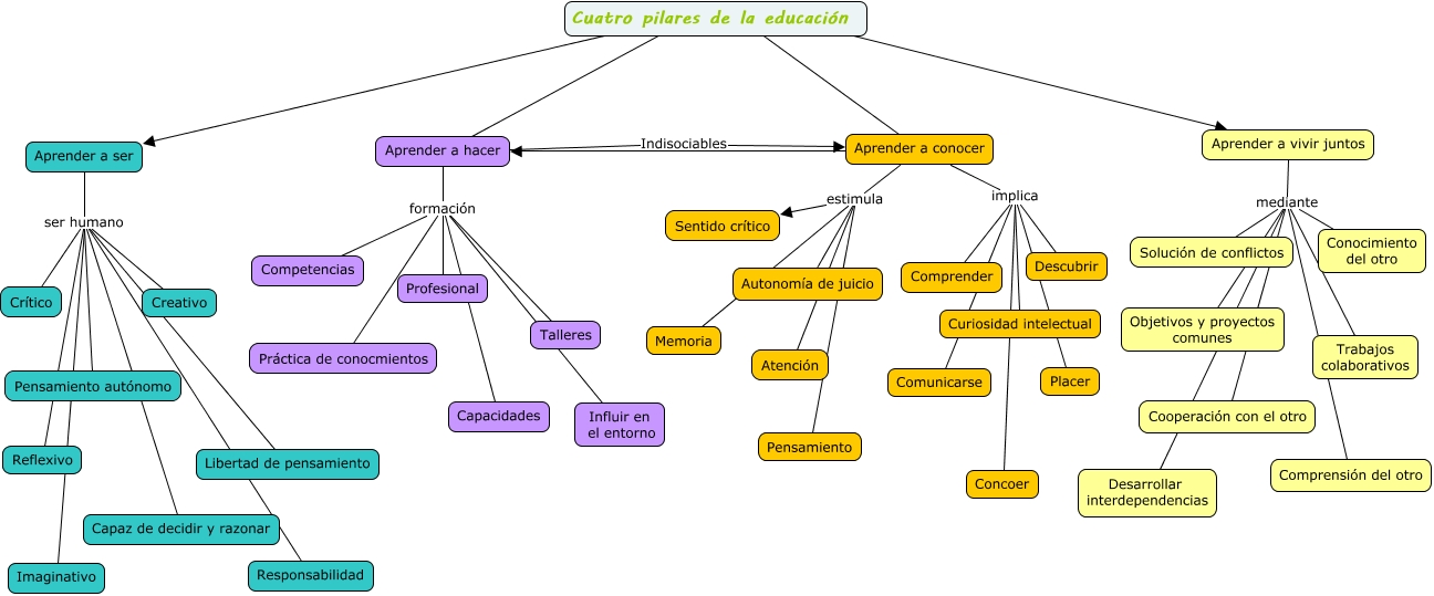 Cuatro pilares de la educacion