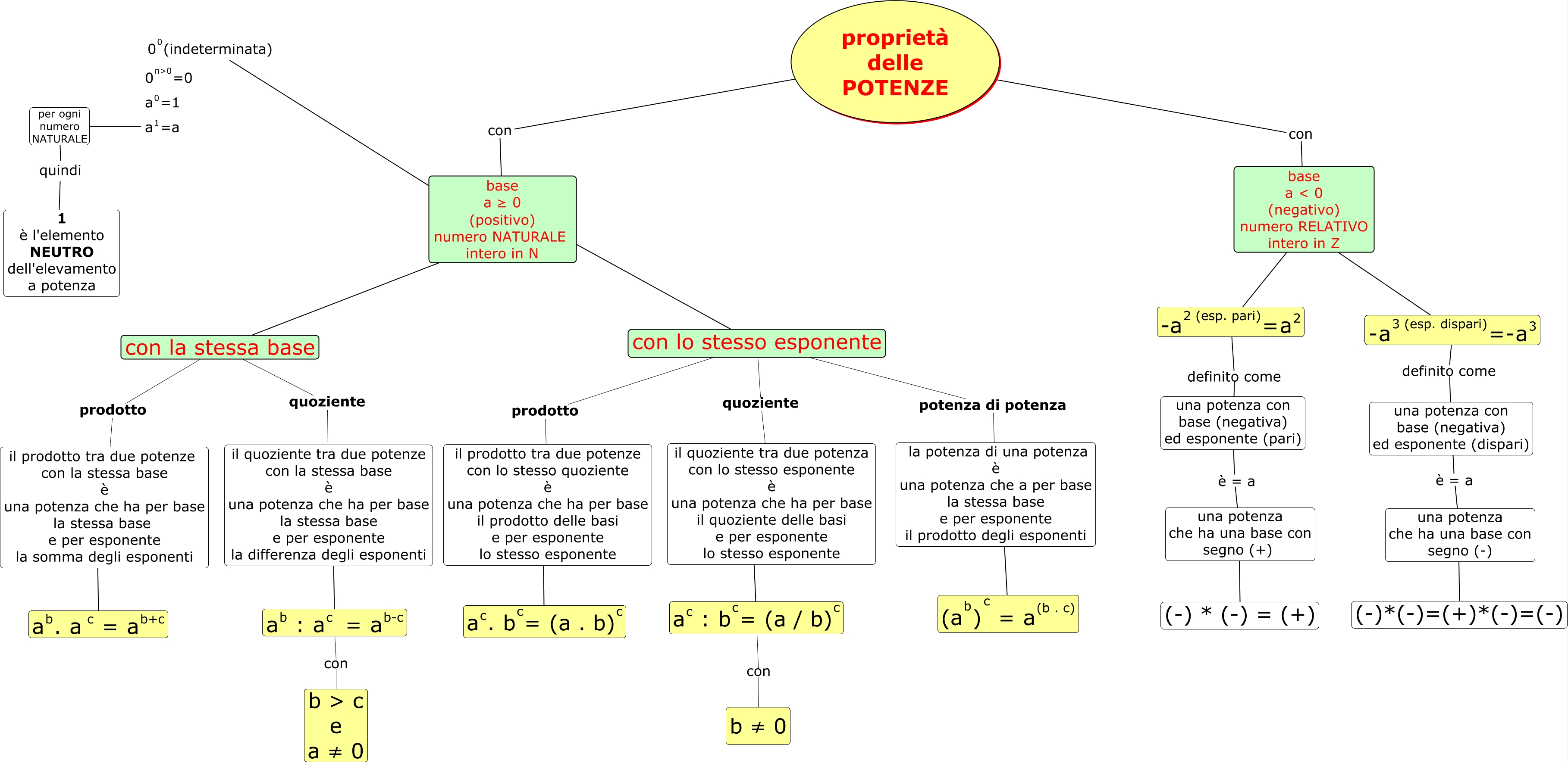 Proprietà delle potenze