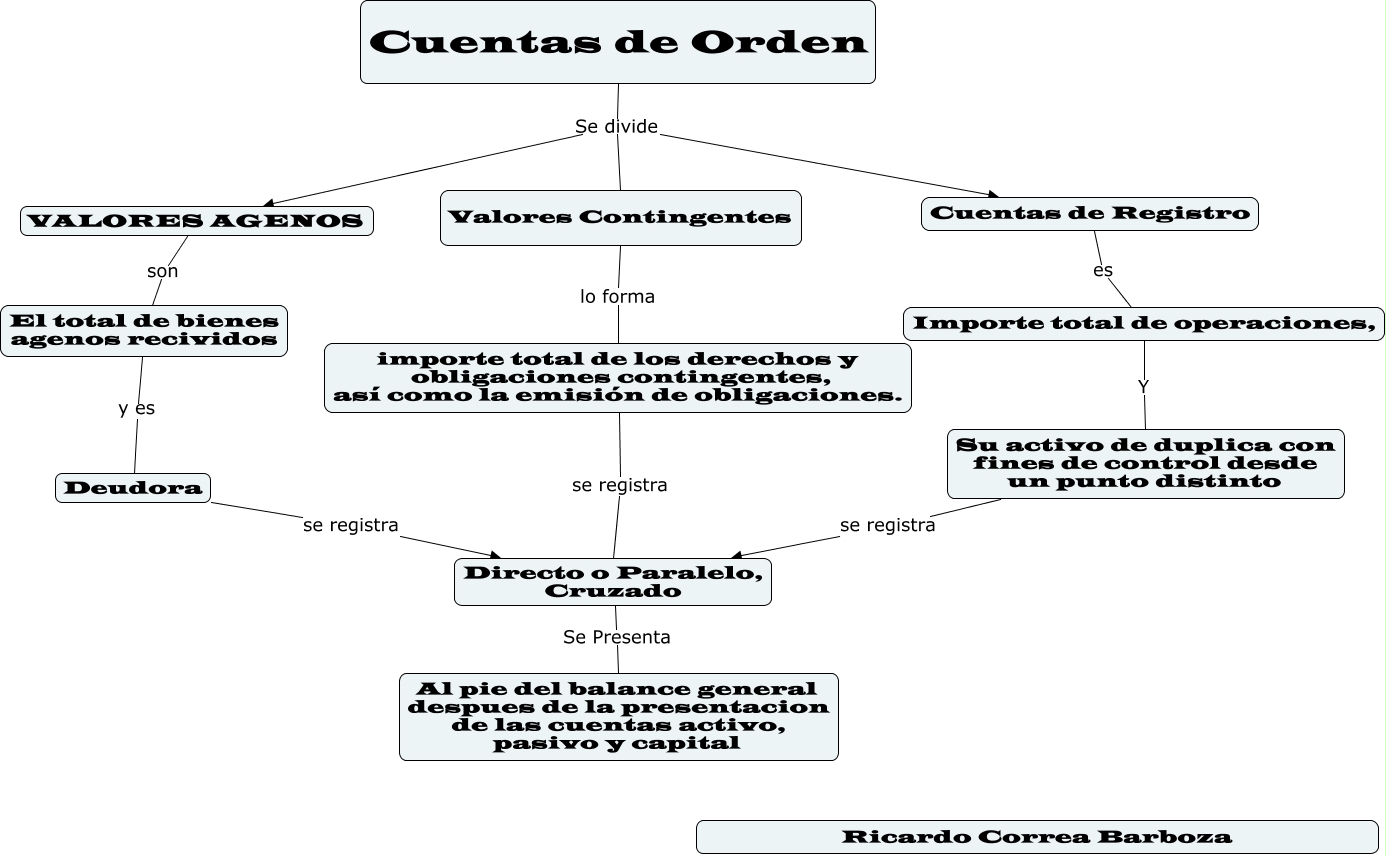 Cuentas de orgen