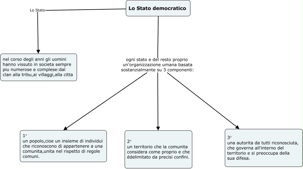 Lo Stato democratico