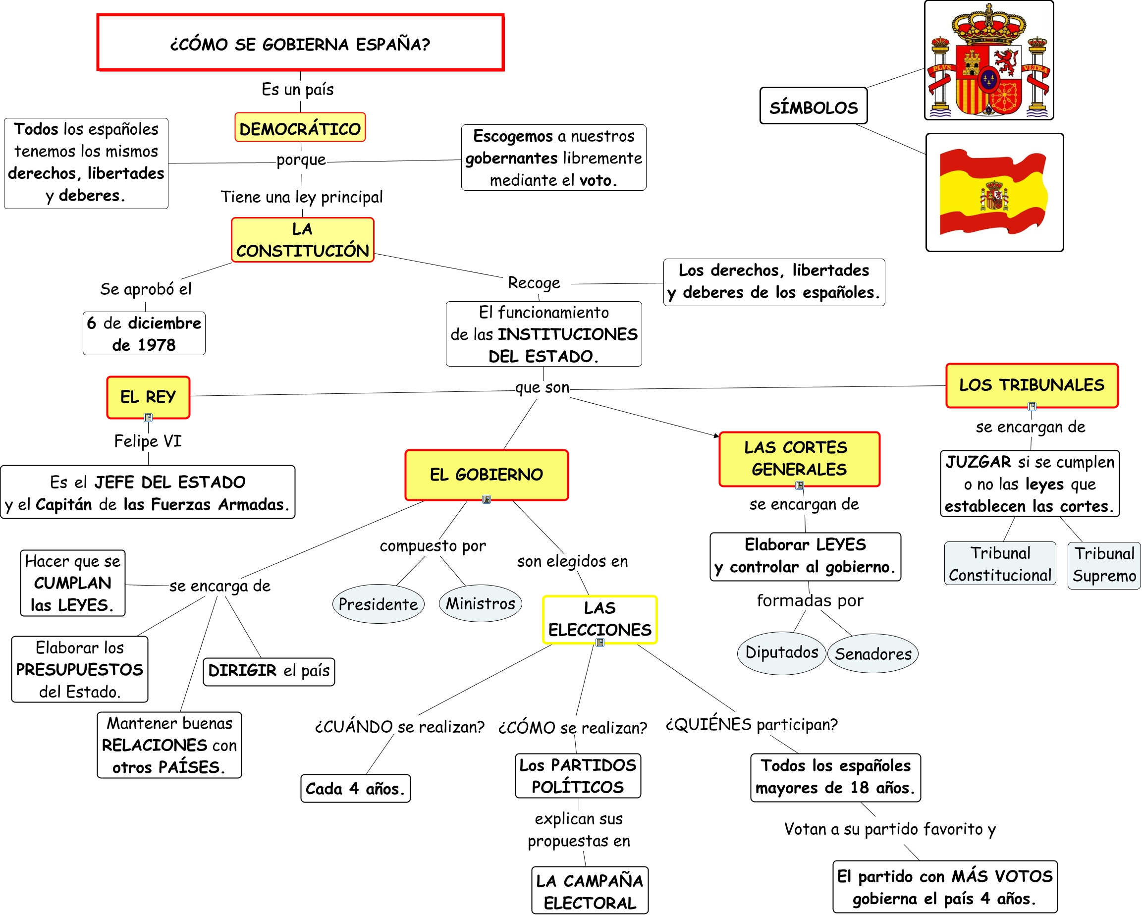 Gobierno en España