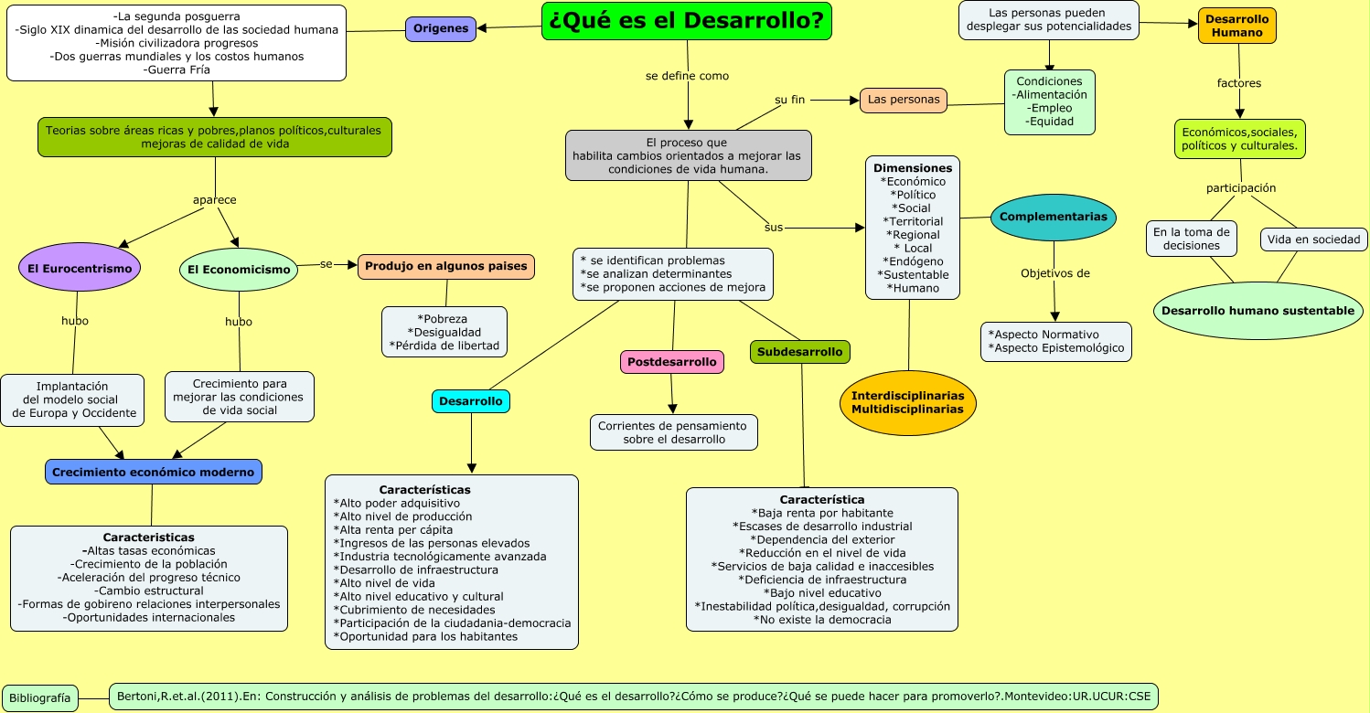 MAPA DESARROLLO - ¿Qué es el desarrollo?