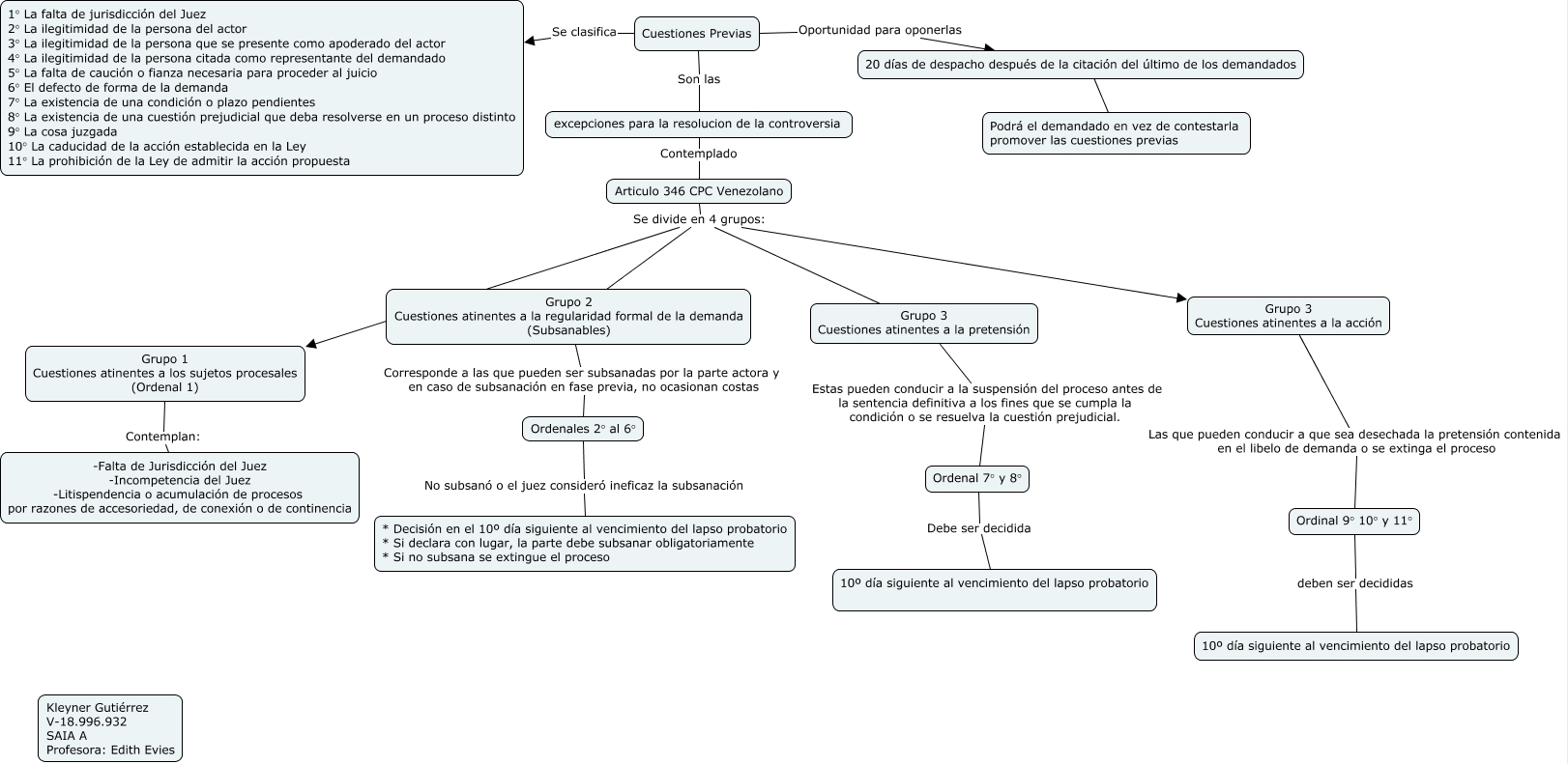 Mapa conceptual de cuestiones previas 346 CPC Procesal civil 2
