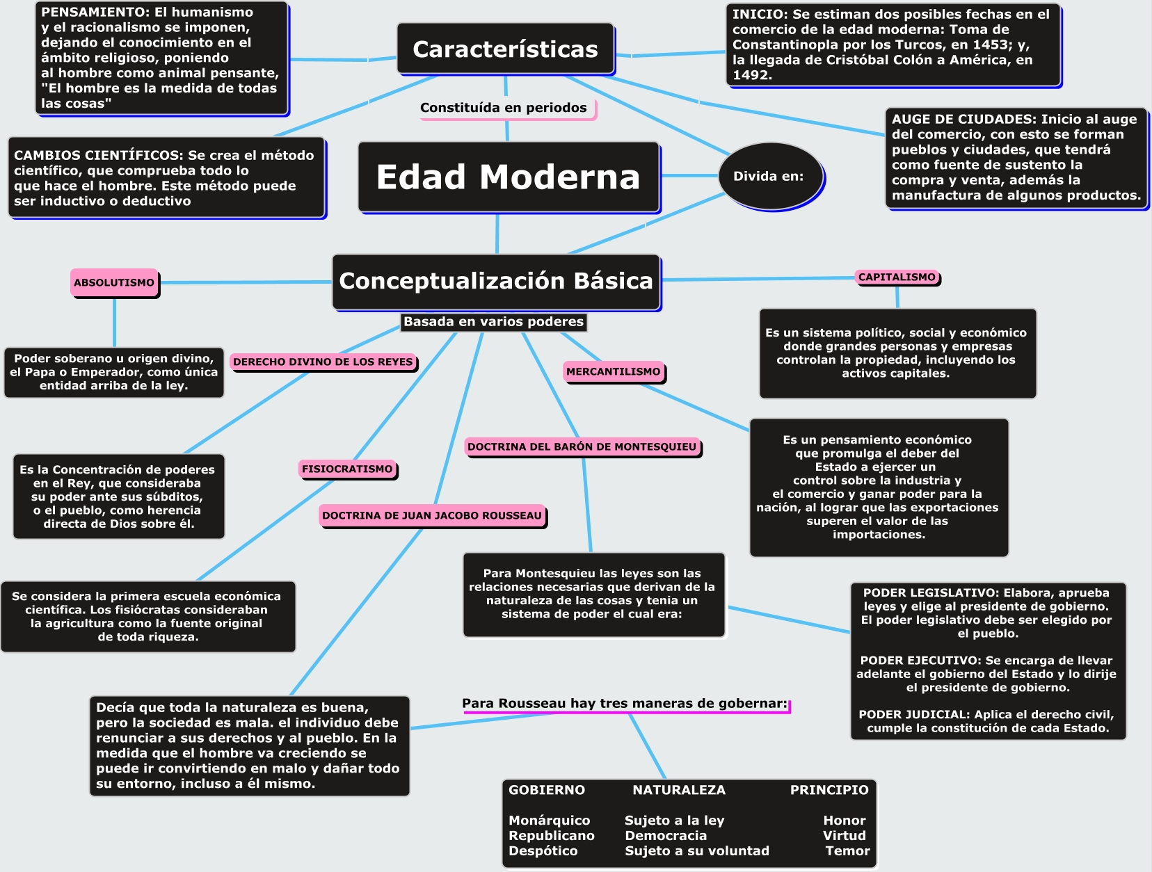 Edad Moderna