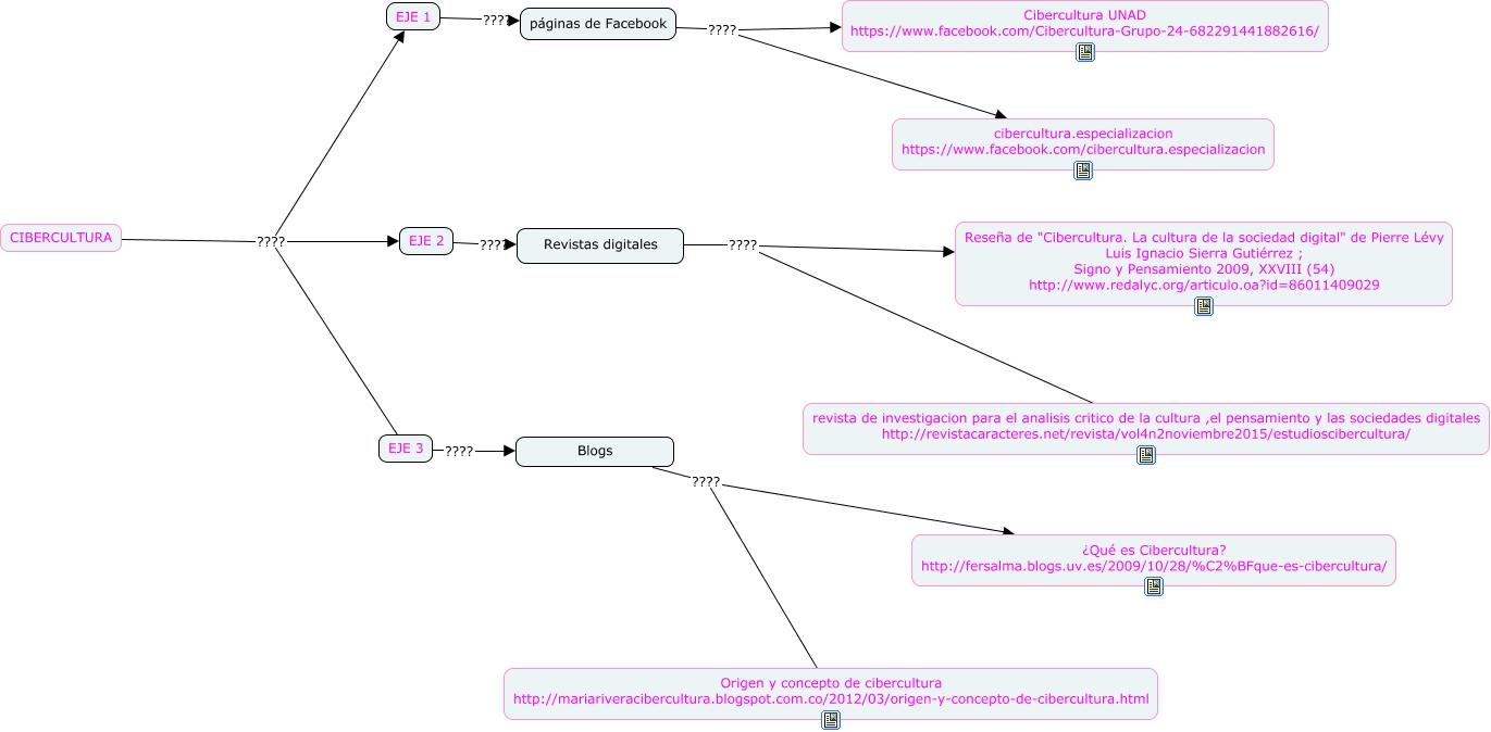 CIBERCULTURA - Identifica los sitios que me aportan conocimiento acerca ...
