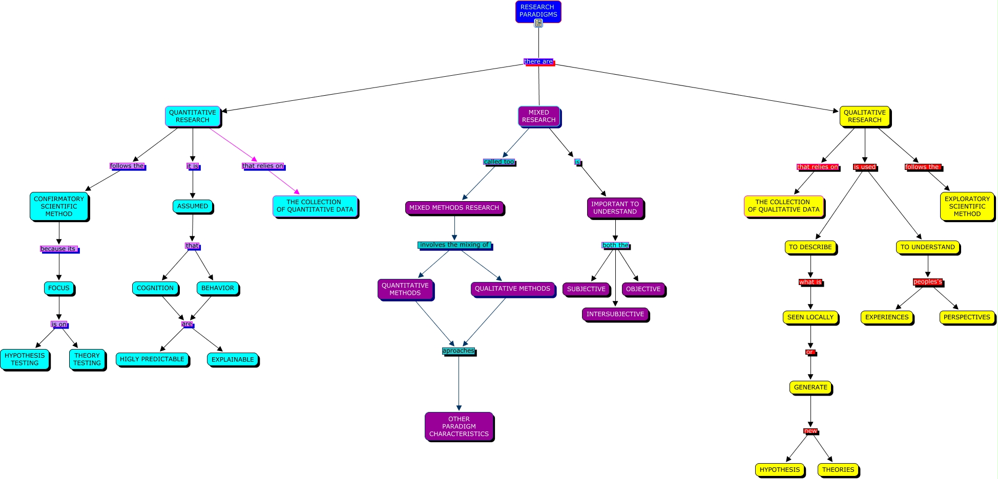 RESEARCH PARADIGMS