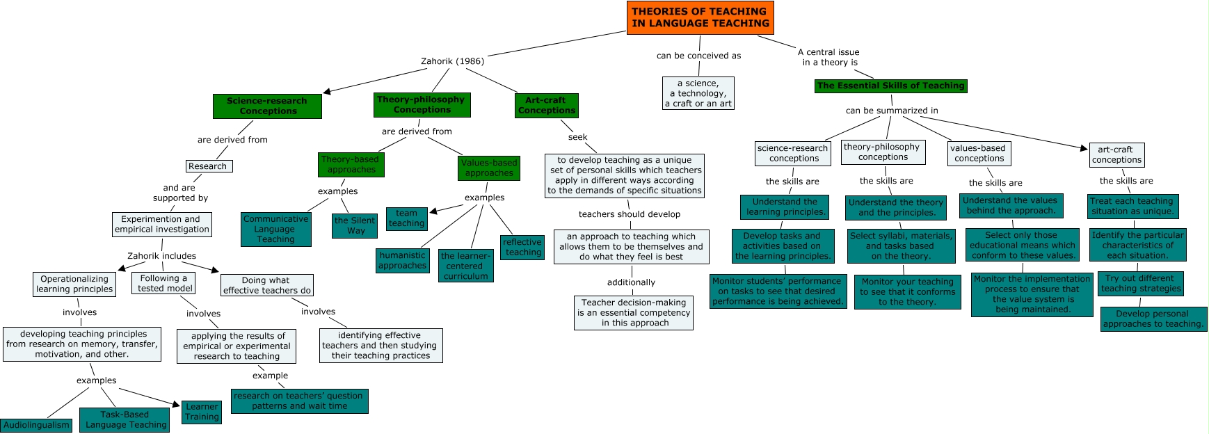 Theories of Teaching in Language Teaching