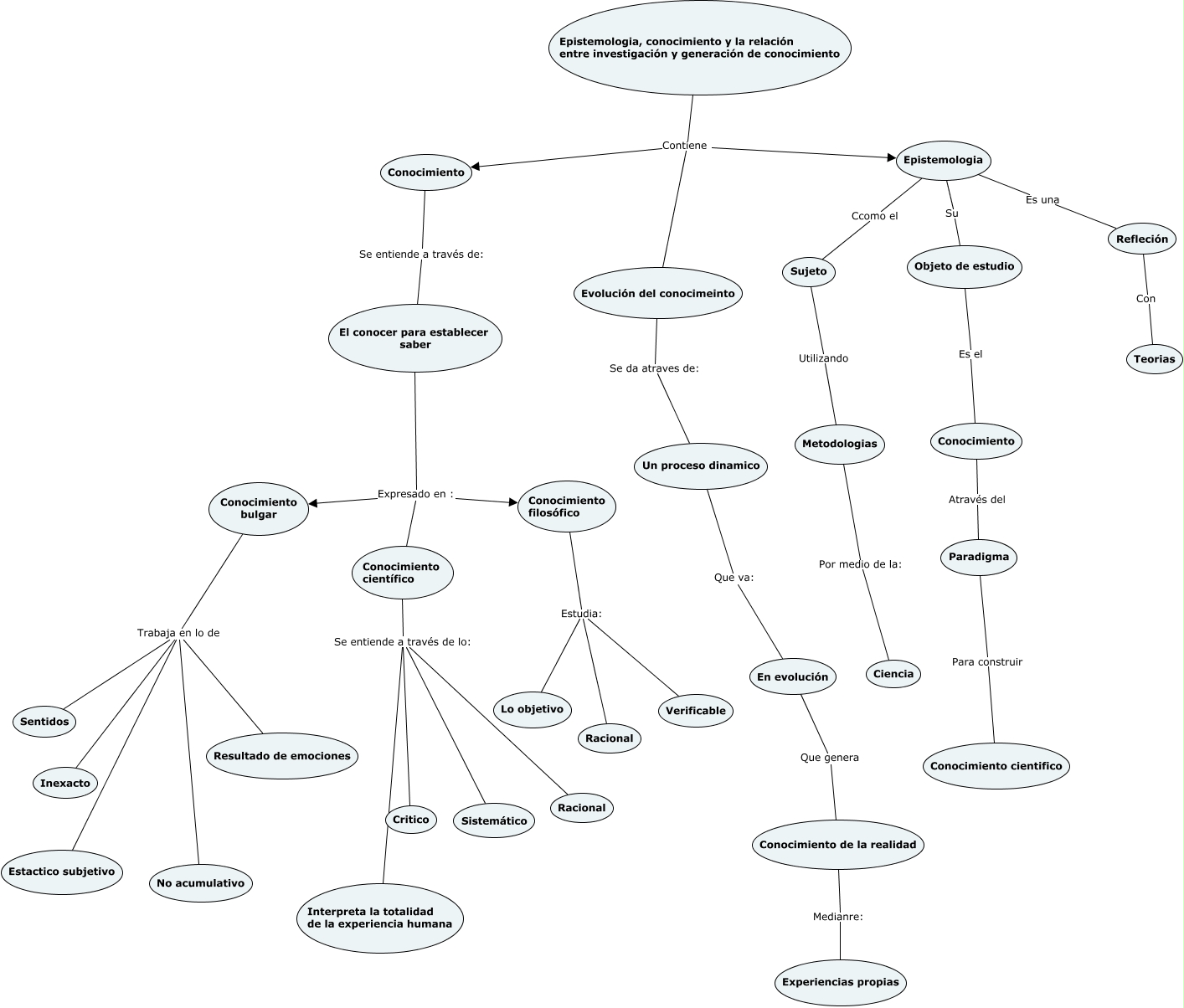 Epistemologia y conocimiento