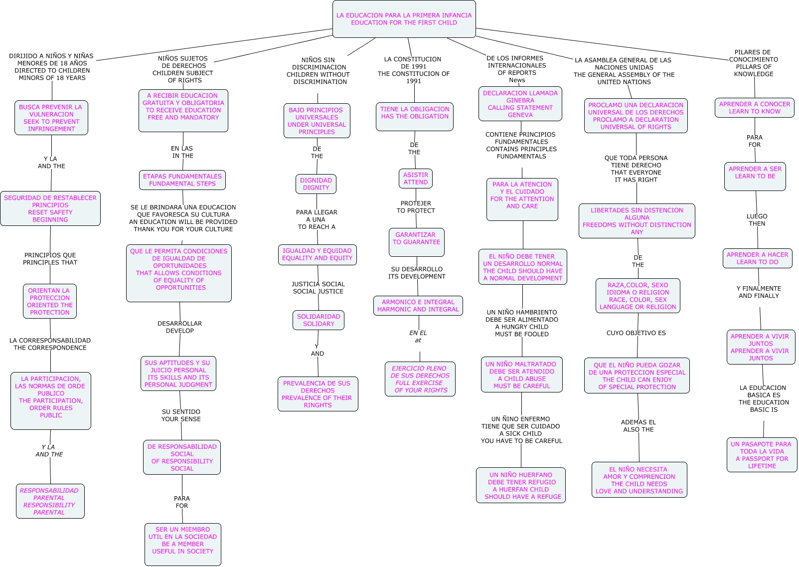 MAPA CONCEPTUAL COGNICION Y DESARROLLO INFANTIL