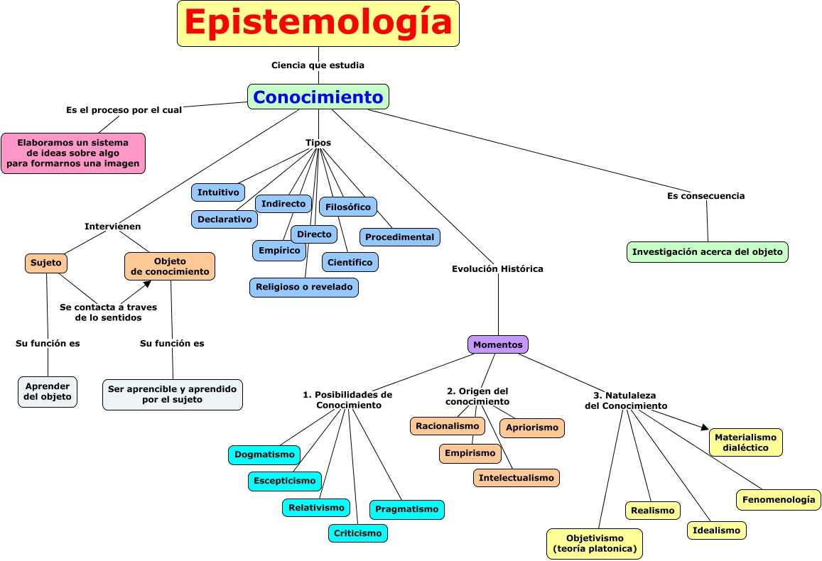 Epistemología - Epistemología y conocimiento
