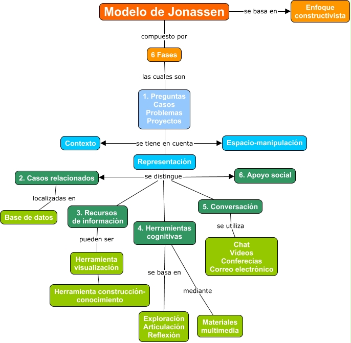 modelo jonassen