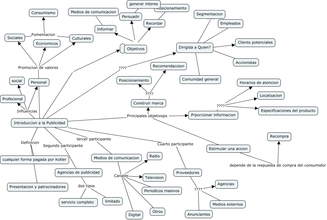Introduccion a la publicidad - objetivos de la publicidad