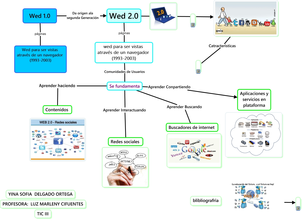 WED 2.0 mapa