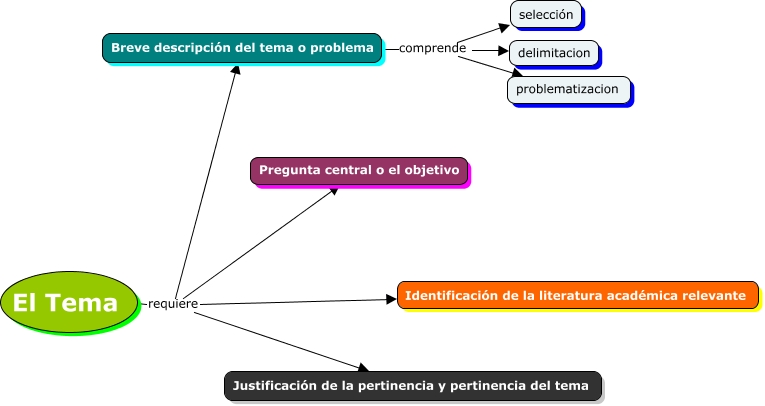 El tema