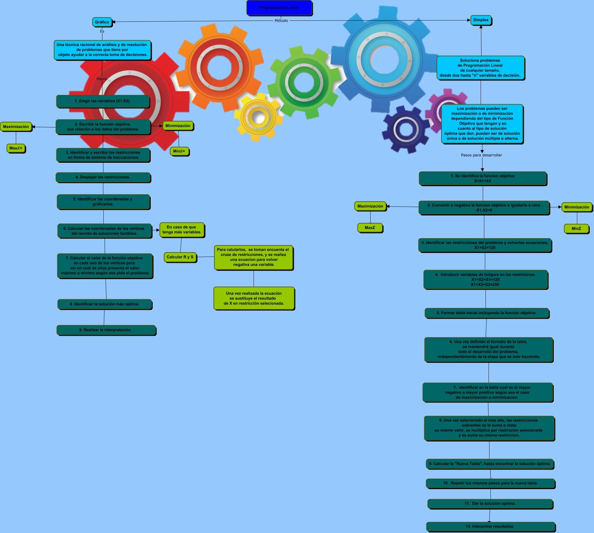 programación lineal y metódo simplex
