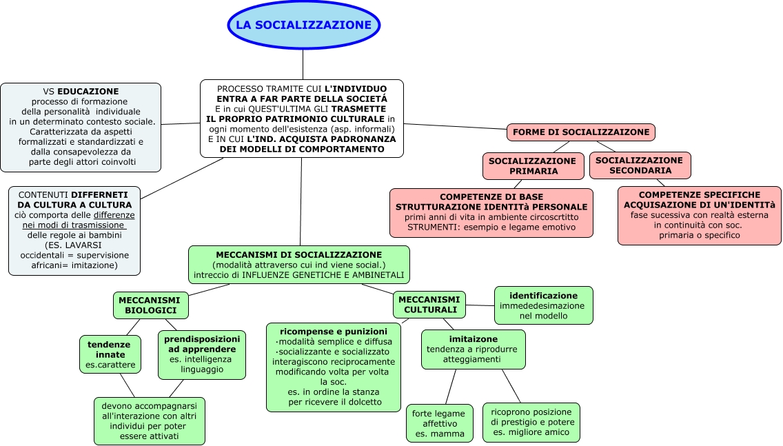 socializzazione