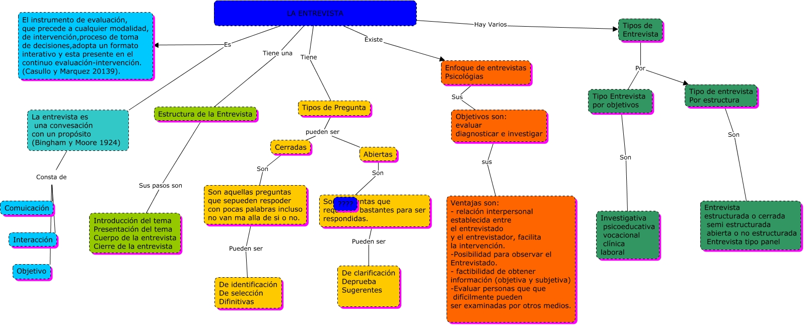 Estructura de la entrevista