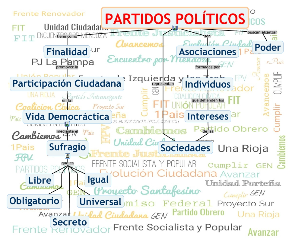 Partidos Políticos - ¿Que son los Partidos Políticos?