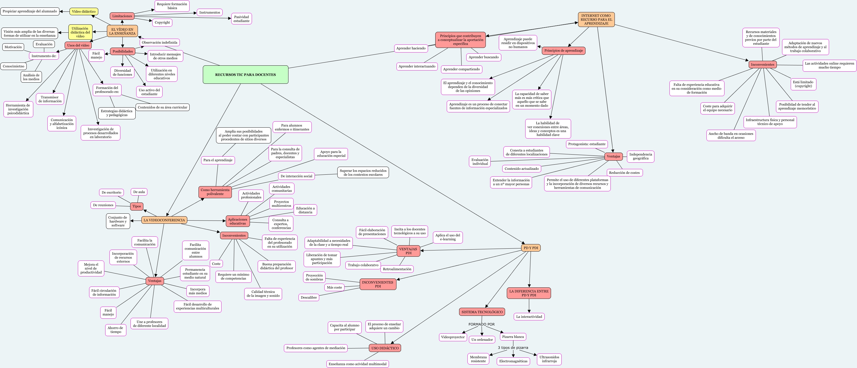 Recursos Tic para docentes
