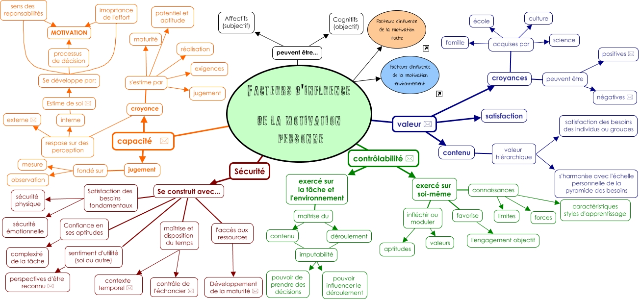 Facteurs d'influence de la motivation (personne)