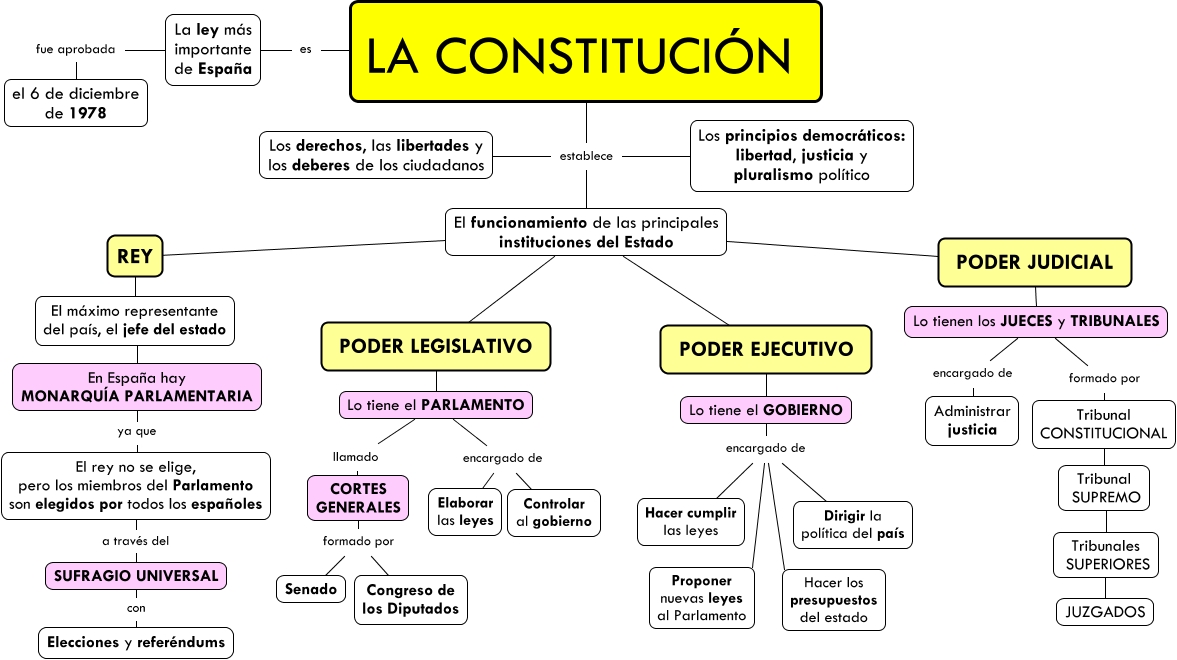 LA CONSTITUCIÓN ESPAÑOLA