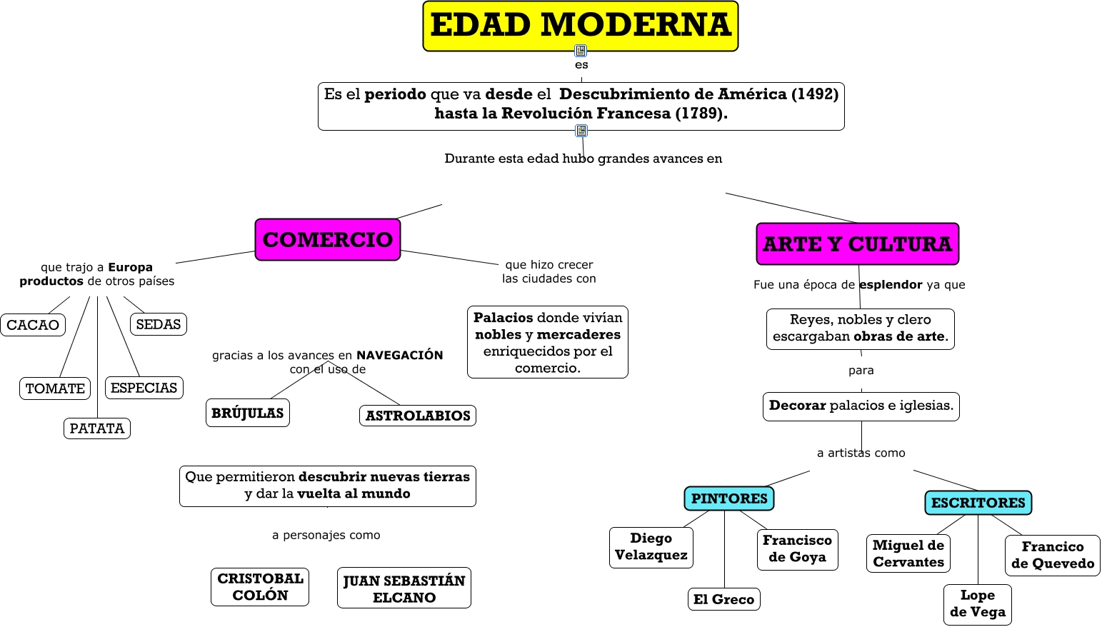 EDAD MODERNA